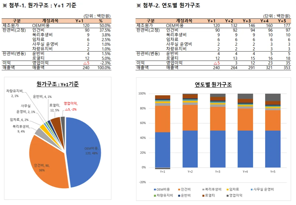 창업회사 5개년 사업계획 수립 엑셀 템플릿 마켓 서비스 커머스 숨고 숨은고수