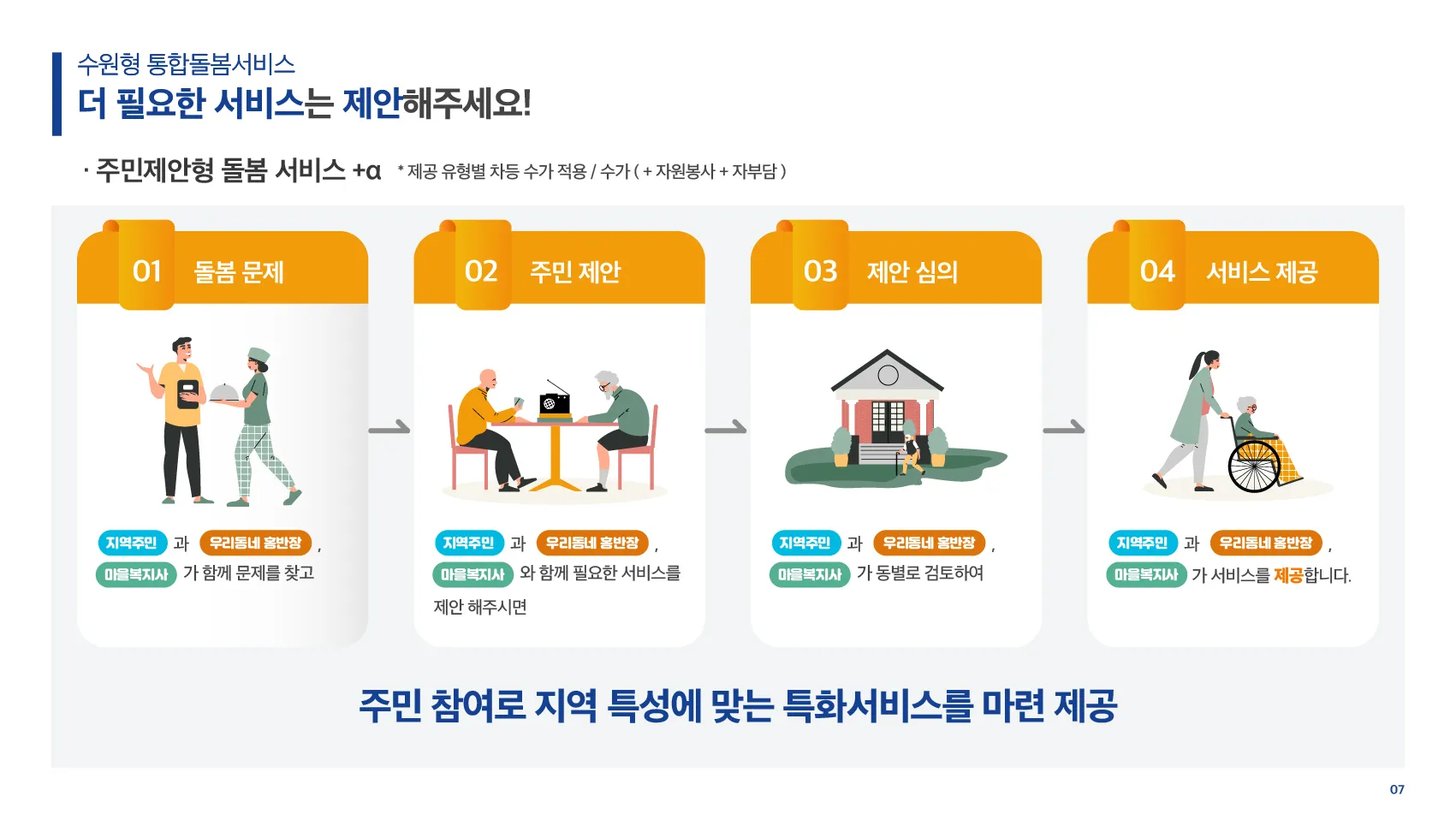 수원형통합돌봄서비스 Ppt 디자인 이온유 숨고 숨은고수