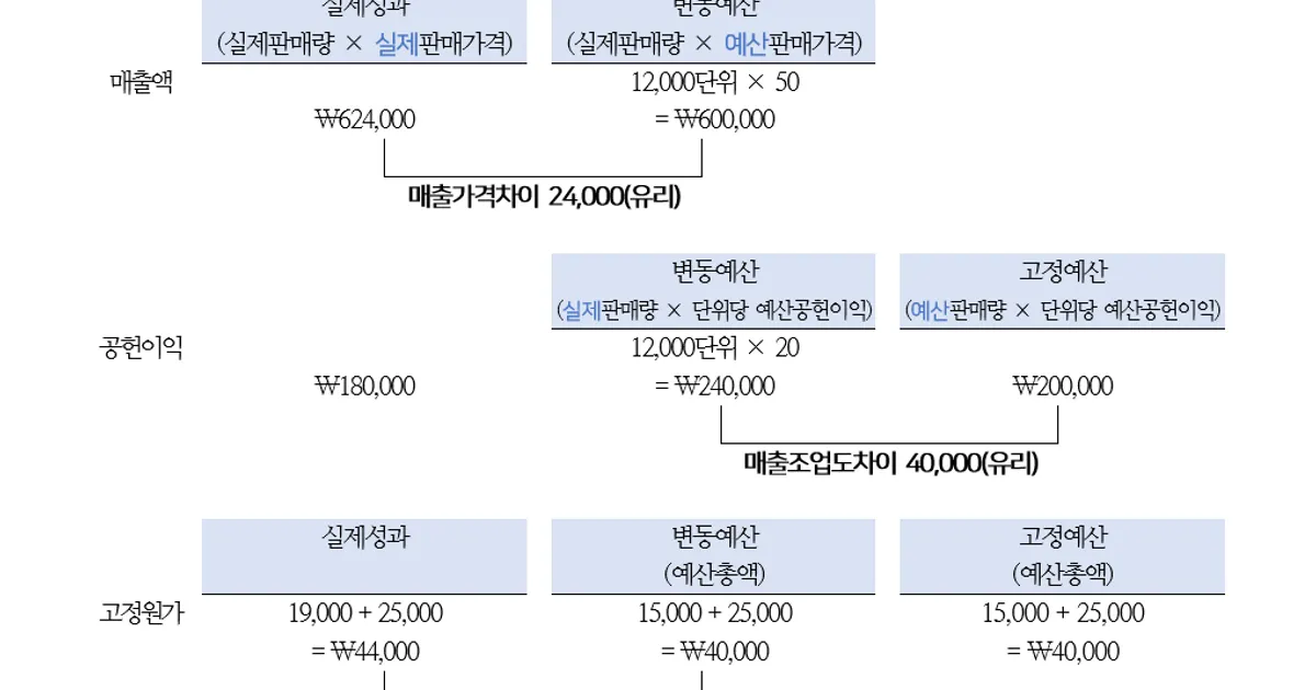 Cpa 기출문제 해설 예시 김상욱 숨고 숨은고수