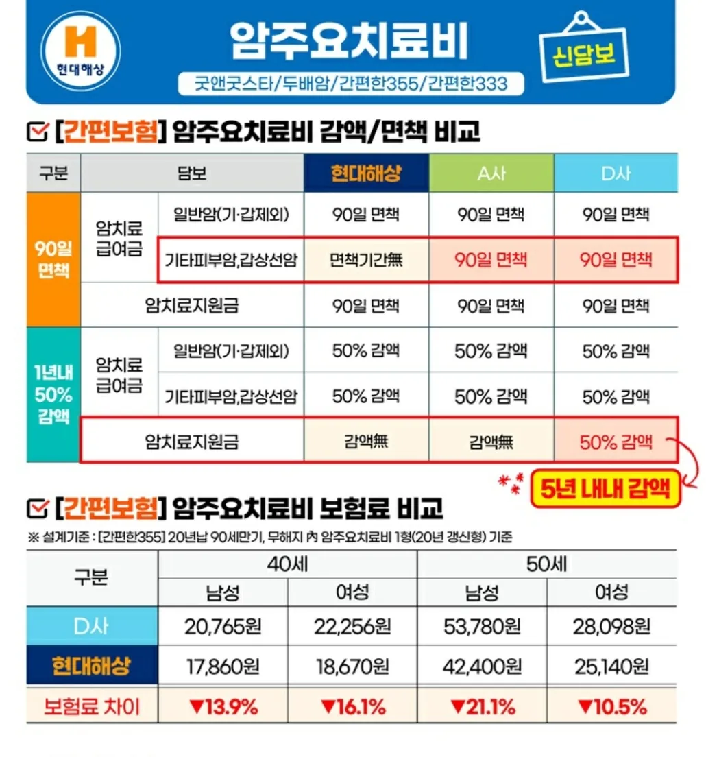 암주요치료비 5억5천 ~ 최대 6억원 보장 보상전문플래너 엄충렬 숨고 숨은고수