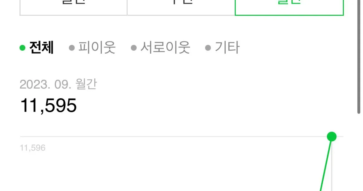 블로그의 전반적인 상승 곽도이 숨고 숨은고수