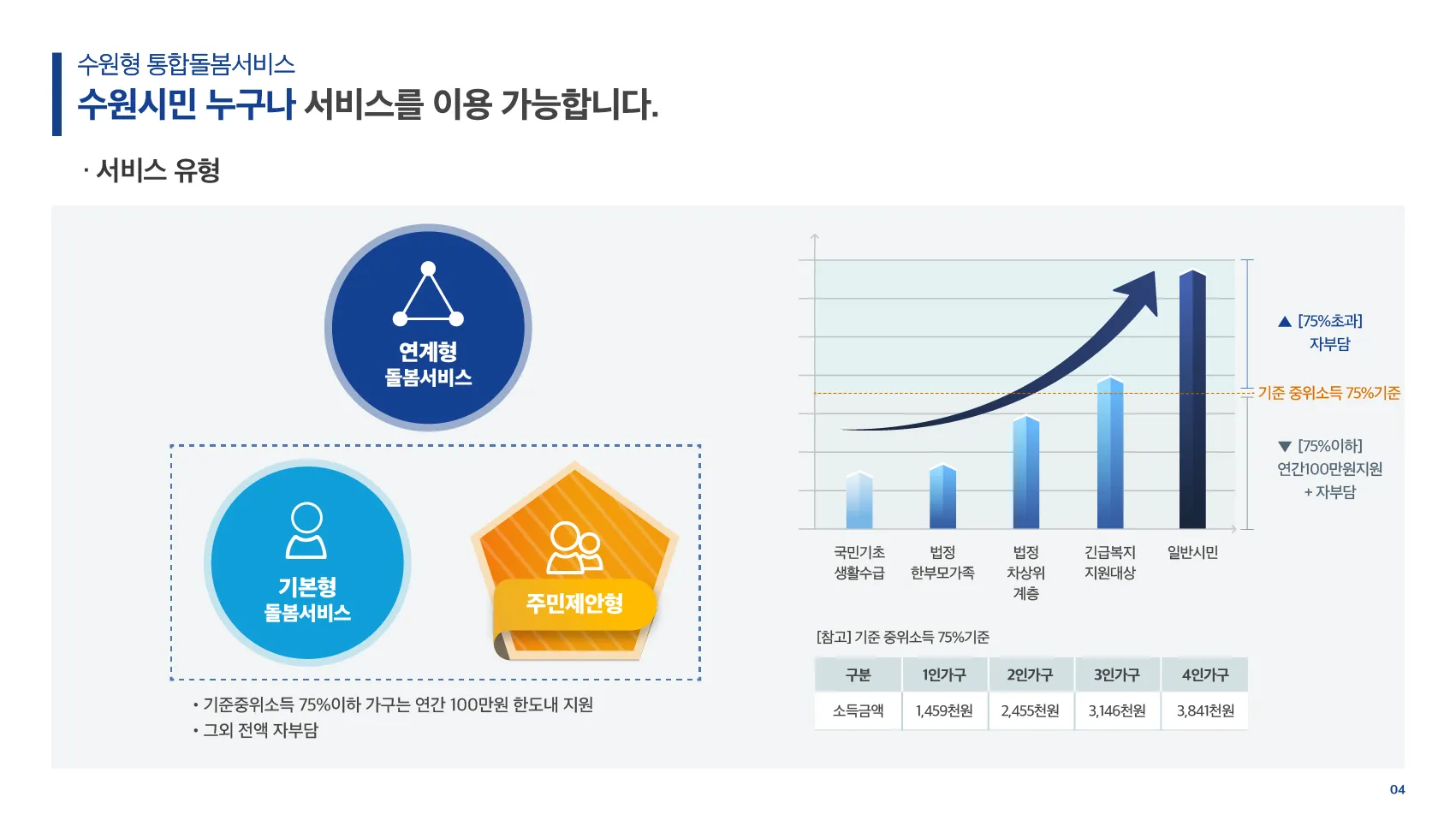 수원형통합돌봄서비스 Ppt 디자인 이온유 숨고 숨은고수