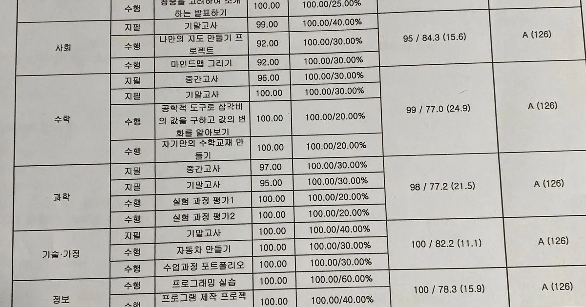 중등부 성적표 인증 김다빈 숨고 숨은고수