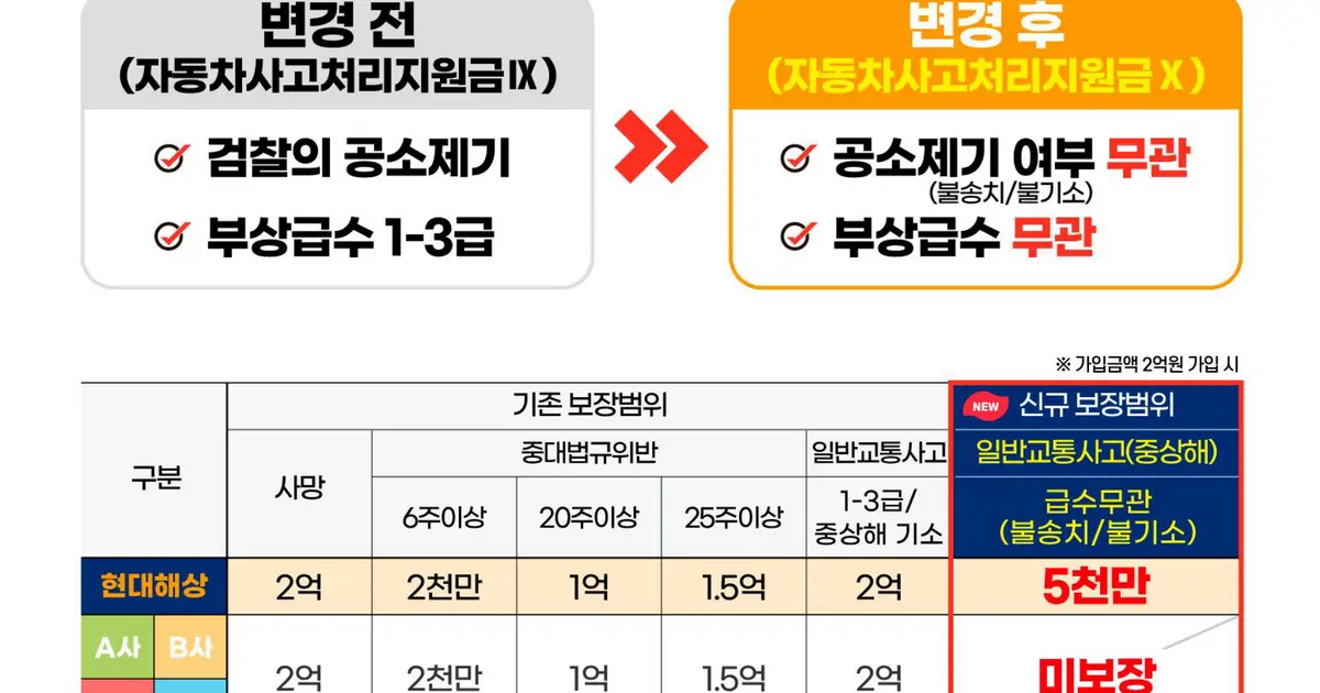 현대해상운전자보험 우리동네보험고수 숨고 숨은고수