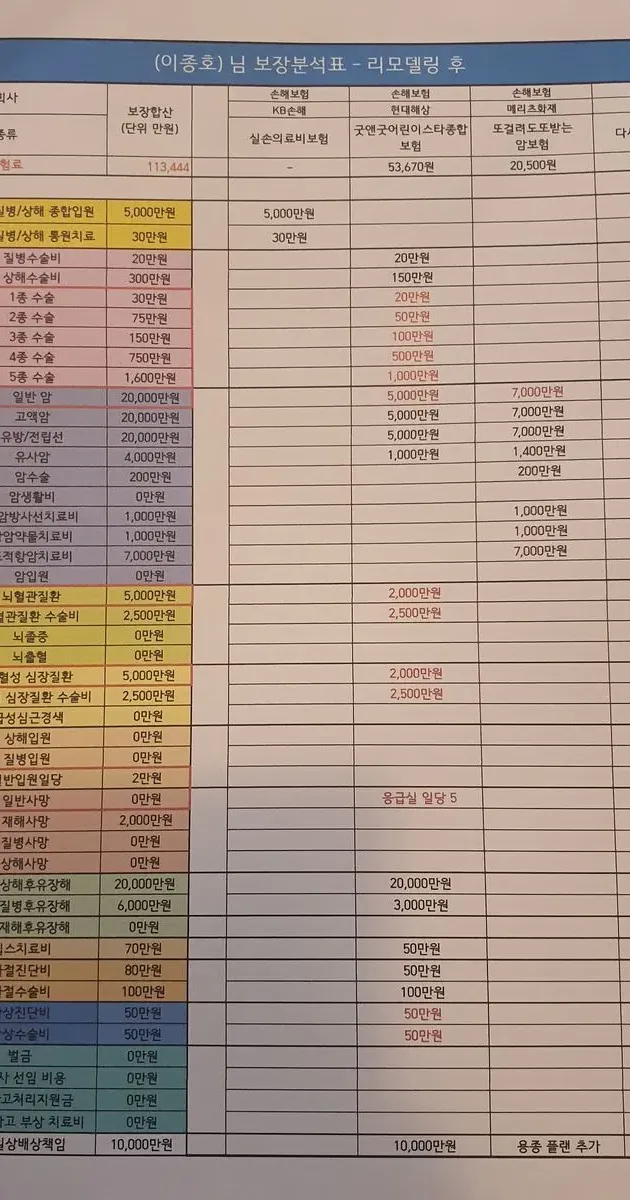 보장보험 설계 전후 보험설계사 컨설팅 이종호팀장 숨고 숨은고수