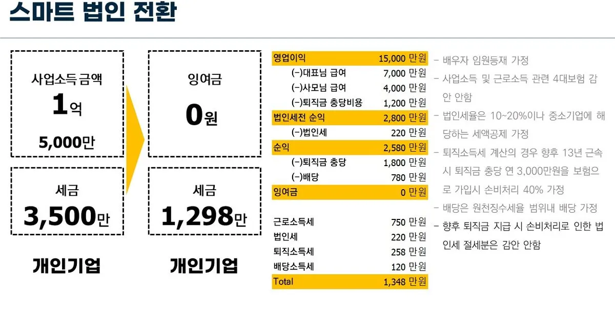 개인사업자 법인전환 세금 절세 사례 박영화 숨고 숨은고수