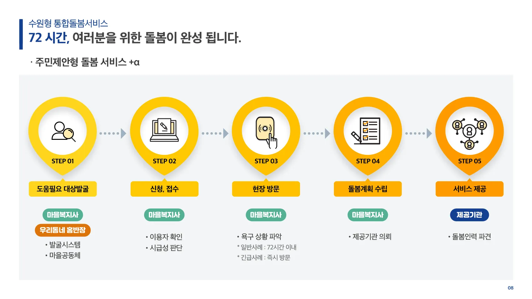 수원형통합돌봄서비스 Ppt 디자인 이온유 숨고 숨은고수
