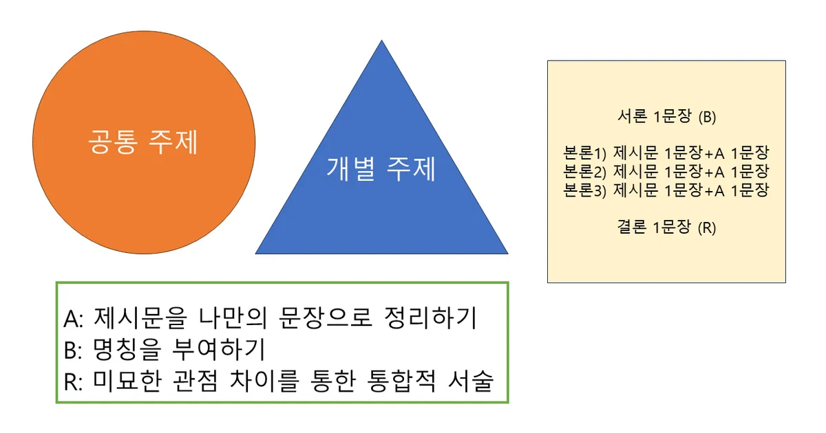 대학별 인문 논술 특강 유지민 숨고 숨은고수