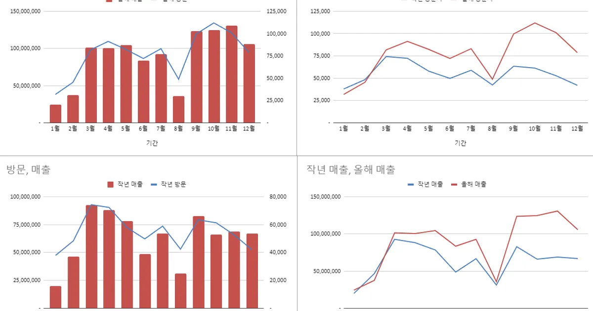 작년 대비 올해 매출 그래프 드라이브 마케팅 숨고 숨은고수