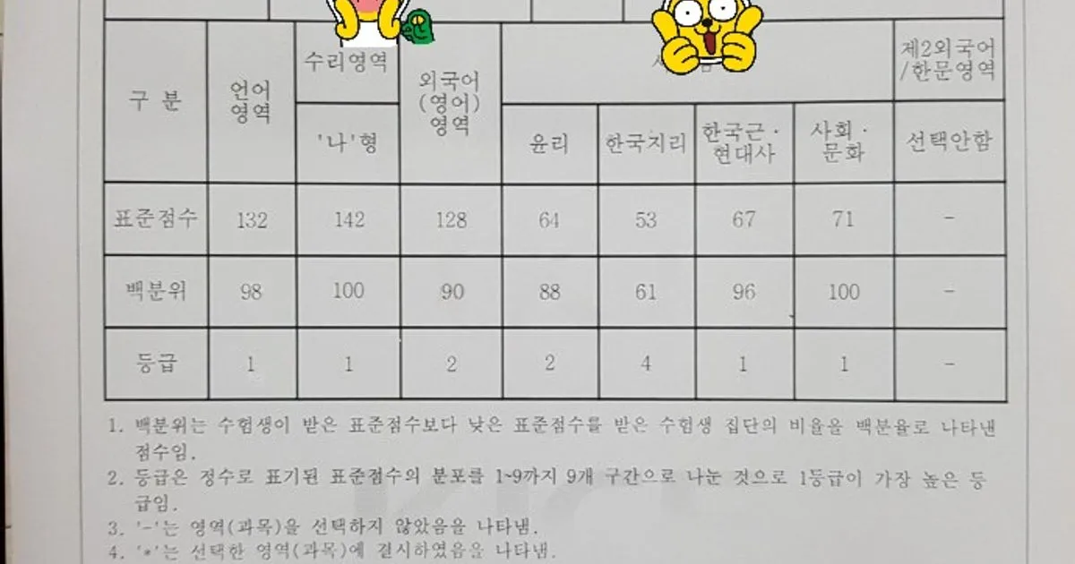 모찌엄마의 수능 성적표2010학년도 모찌엄마 숨고 숨은고수