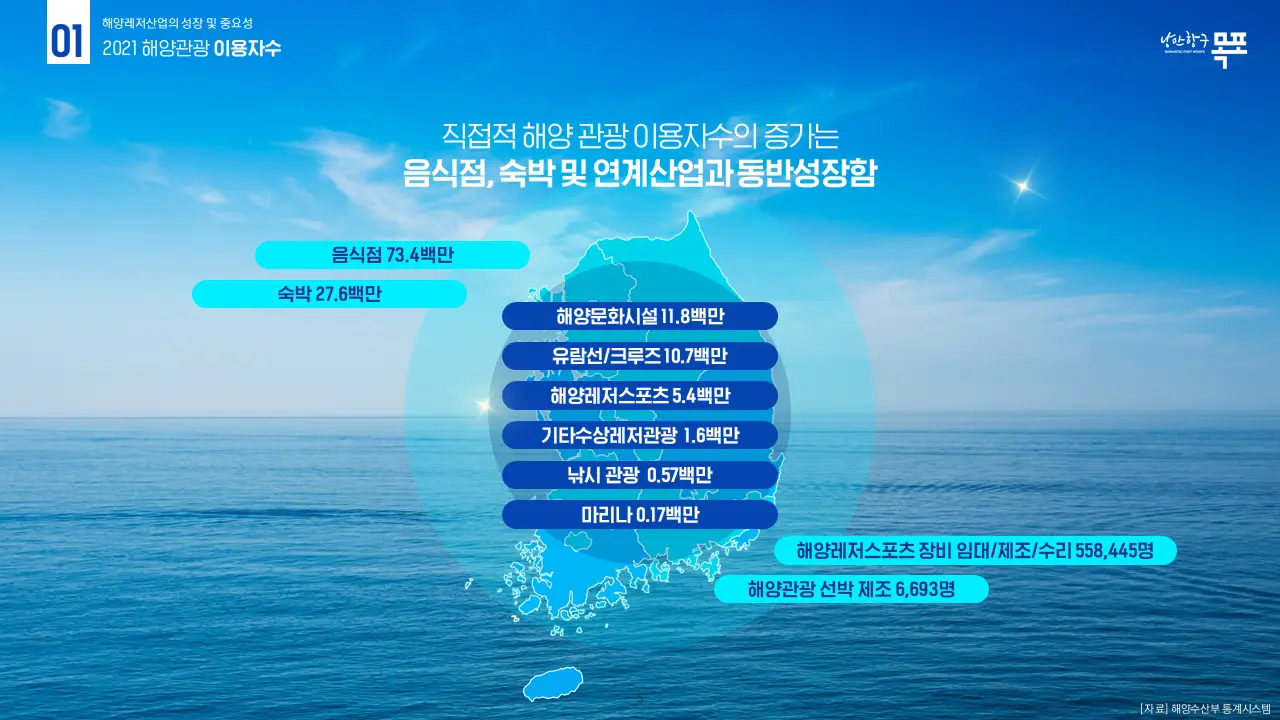 Xxx 해양레저산업 계획 피피티 마스터 Ppt Master 숨고 숨은고수