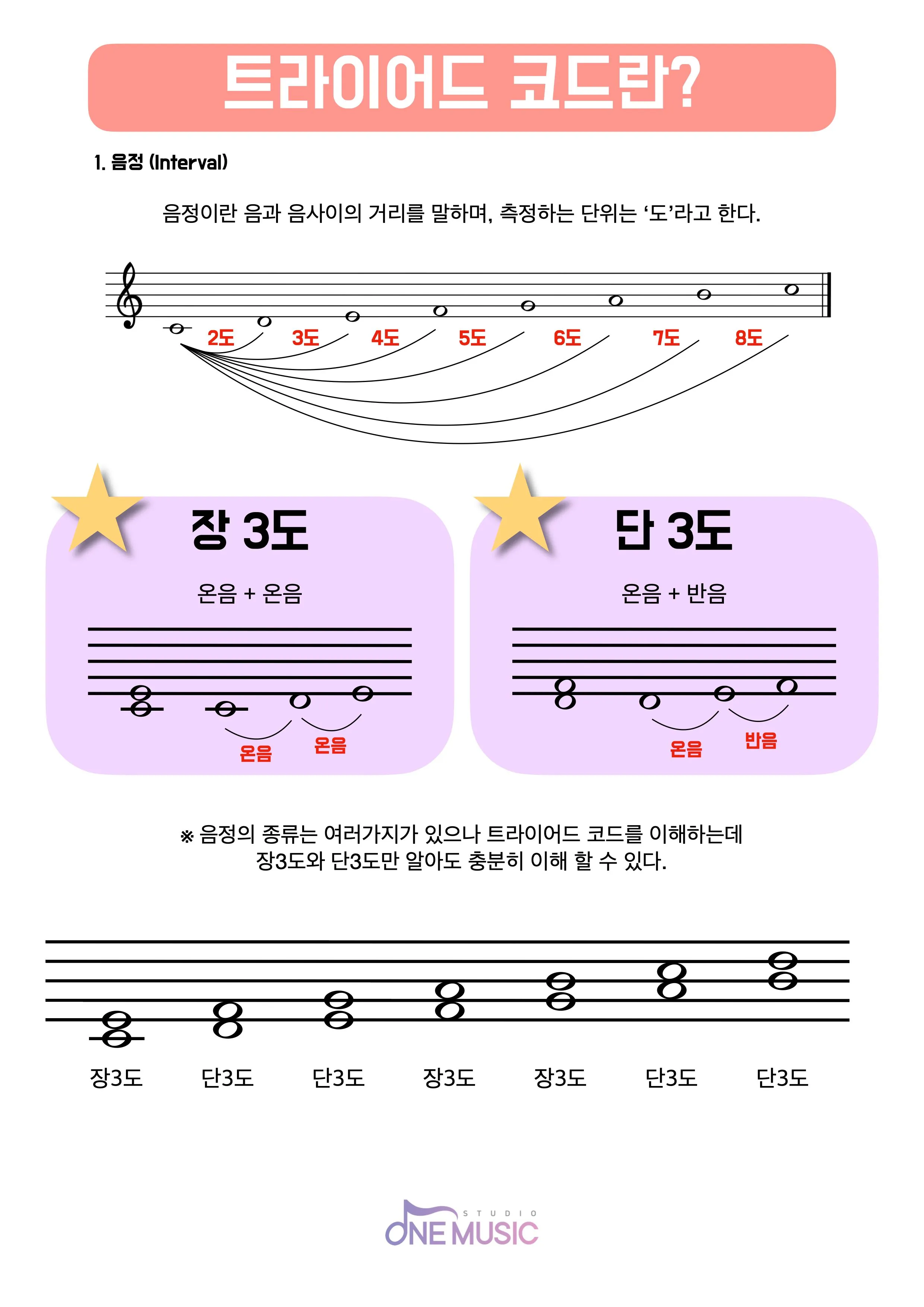 취미 기타 자료 예시 ★자체 제작 자료★ 최고평점 원뮤직스튜디오 숨고 숨은고수