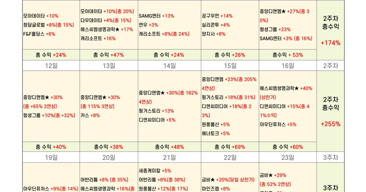 12월 수익자료 스캘핑무당 숨고 숨은고수