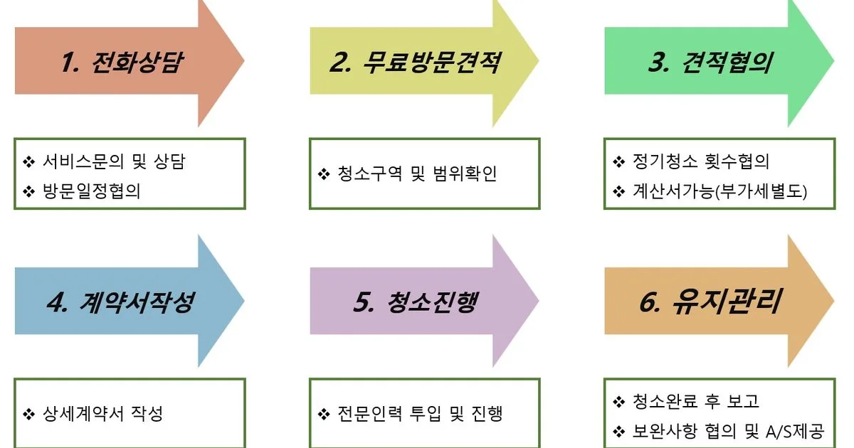 정기청소 현장 포트폴리오 클린데이 숨고 숨은고수