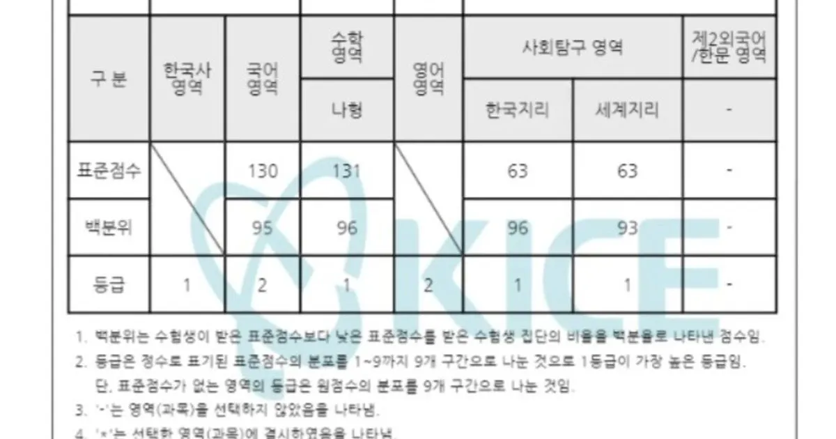 수능 성적 황도균 숨고 숨은고수
