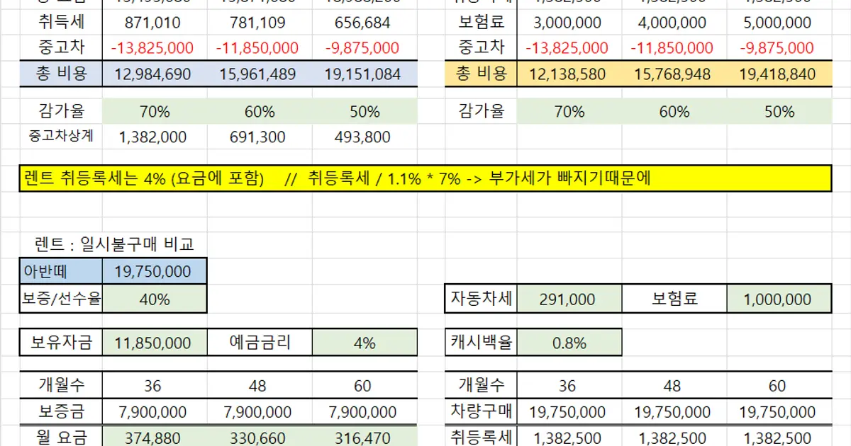 신차할부vs 신차장기렌트 비교 김흥식 숨고 숨은고수