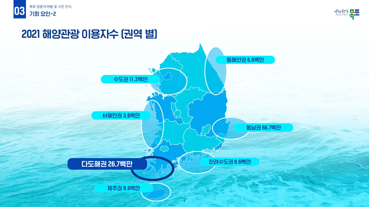 Xxx 해양레저산업 계획 피피티 마스터 Ppt Master 숨고 숨은고수