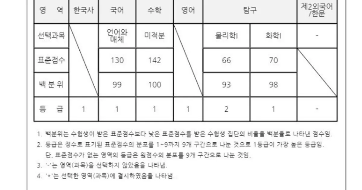 성적표 오예람 숨고 숨은고수