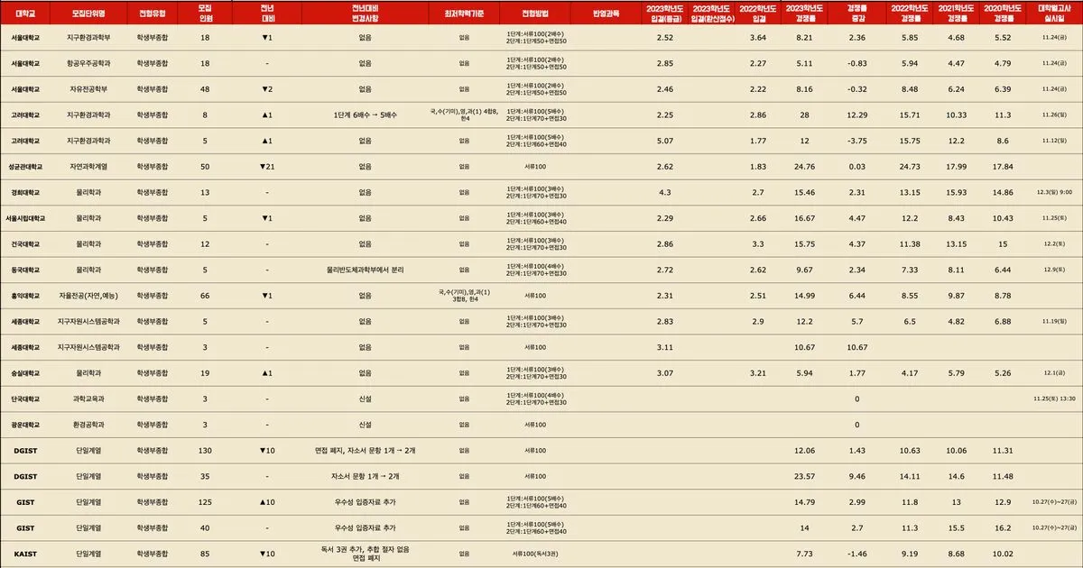 수시지원컨설팅 리포트 Perfect 입시컨설팅 숨고 숨은고수