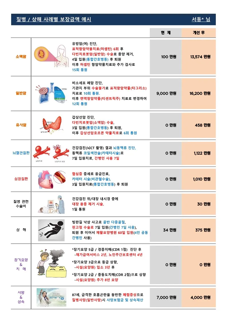 보험 보장분석 리포트 정현경 숨고 숨은고수