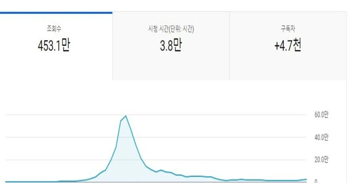 유튜브 채널 운영 경력 정명지 숨고 숨은고수