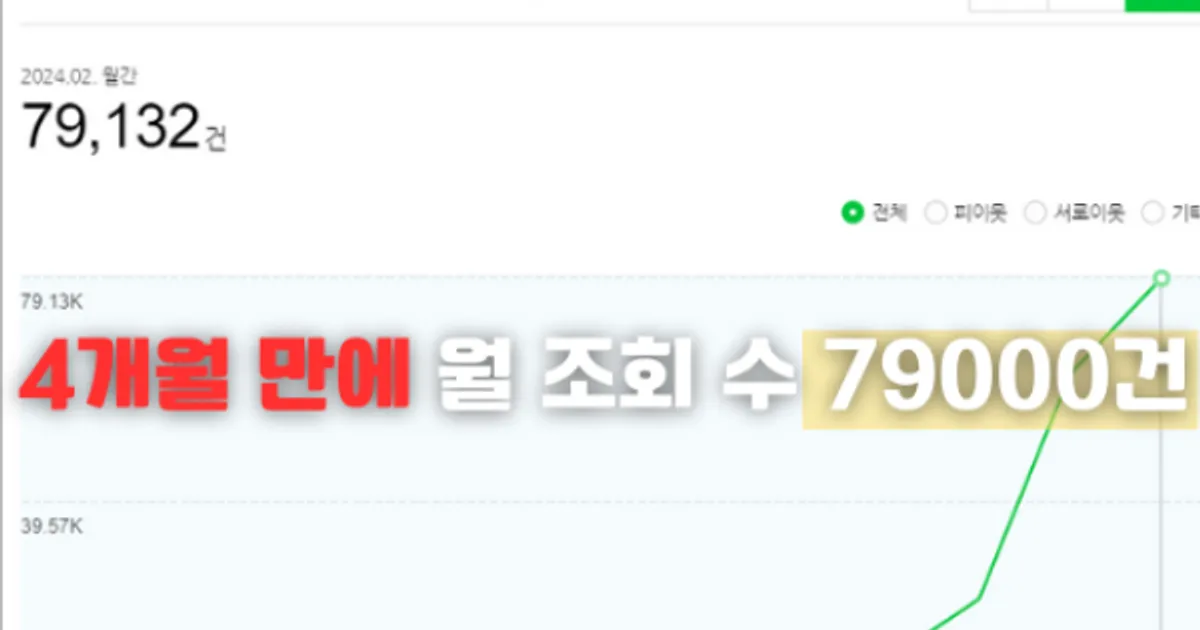 블로그 4개월 방문자 3000명 달성 단순한 마케팅 숨고 숨은고수