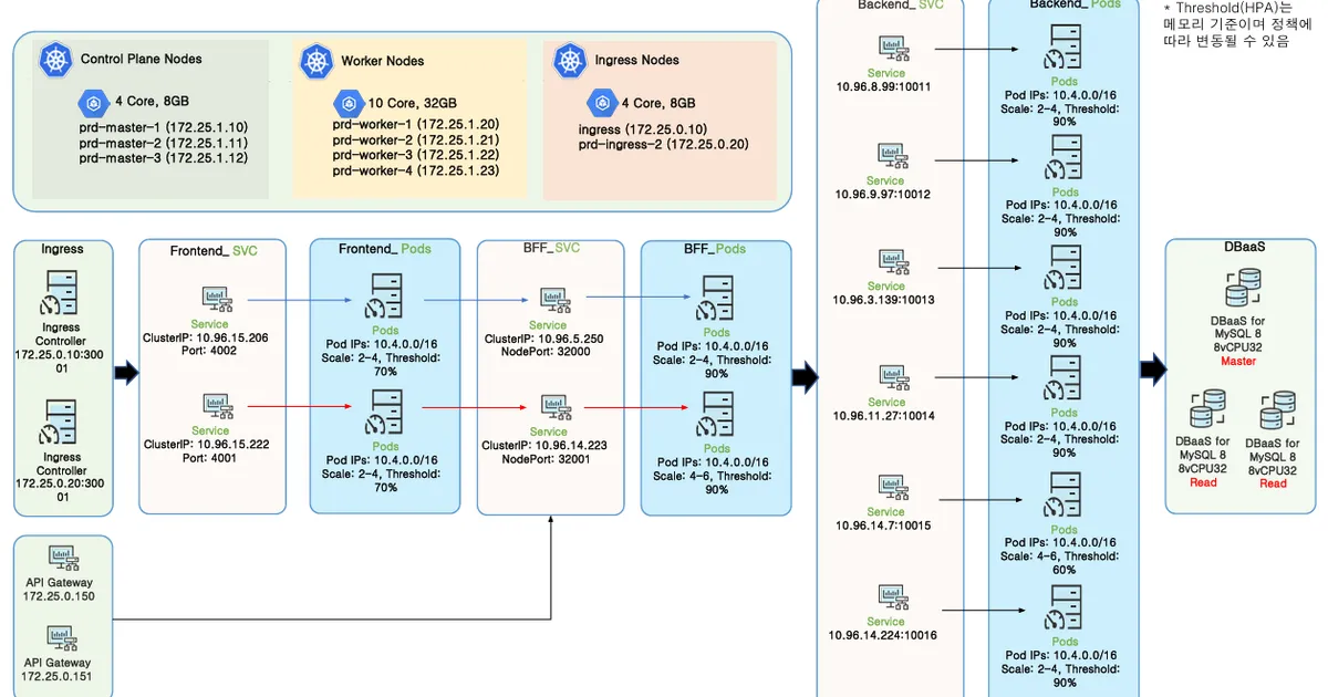 Kubernetes Architecture Ex / Solutions Architect - 숨고, 숨은고수
