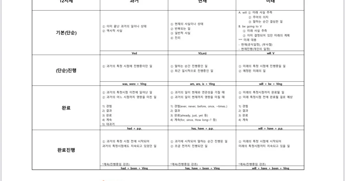 단기 방학 문법 특강 고학년용 12시제편 Jamie Han 제이미 한 숨고 숨은고수