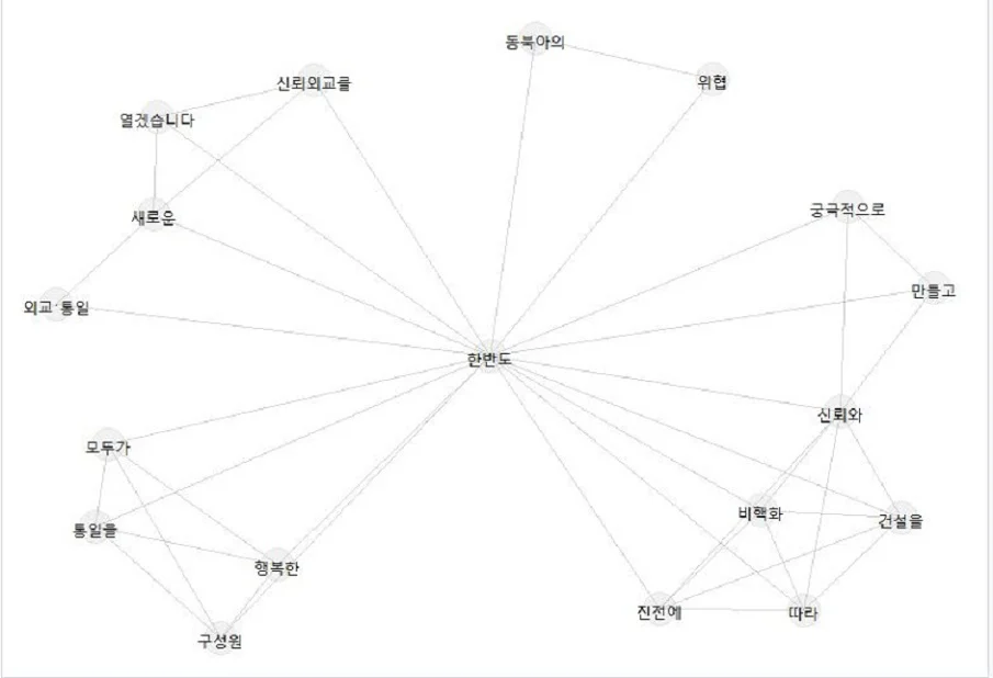 텍스트 마이닝워드 클라우드 및 네트워크 분석 백민영 숨고 숨은고수