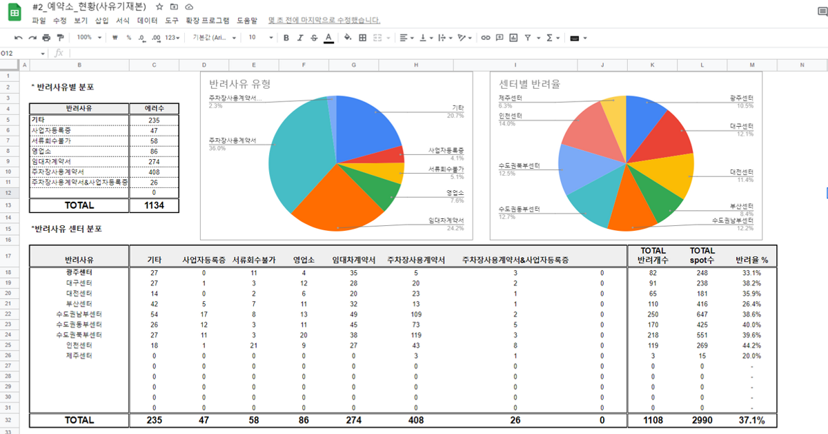 구글시트 실무 활용예시 이경철 숨고 숨은고수