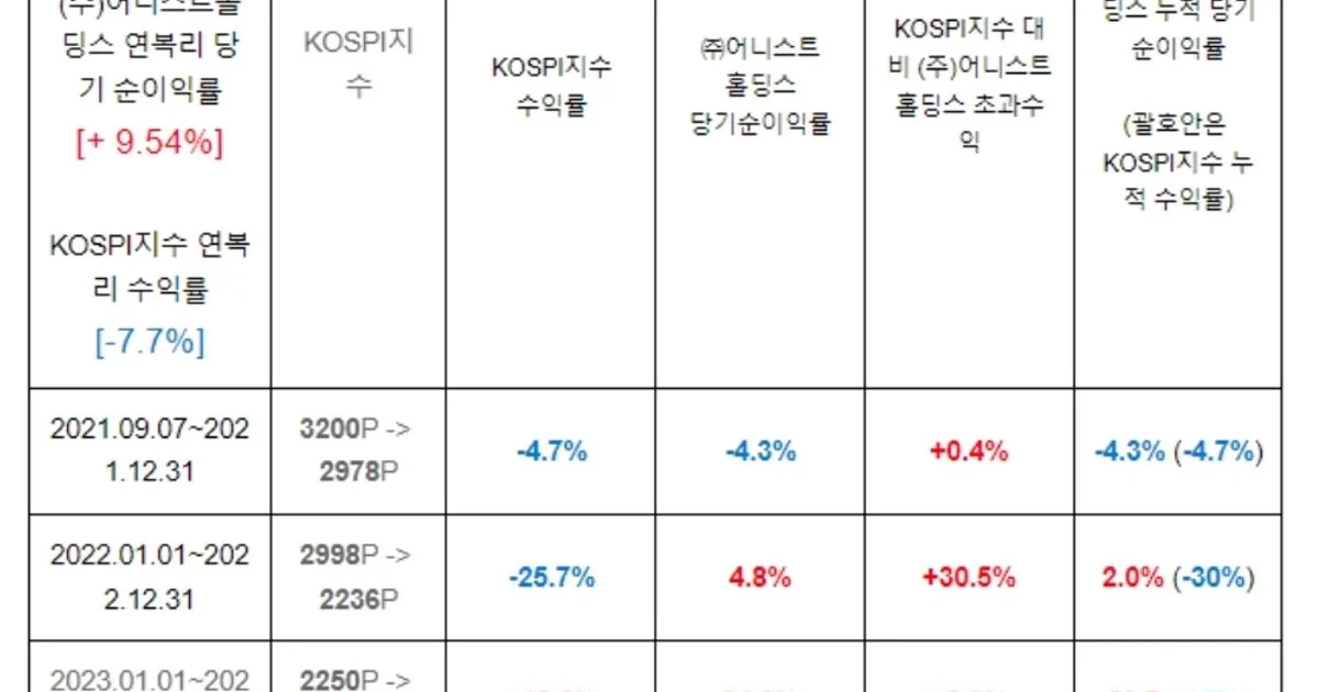 주식투자 성과 주식투자전문금융회사 주어니스트홀딩스 숨고 숨은고수