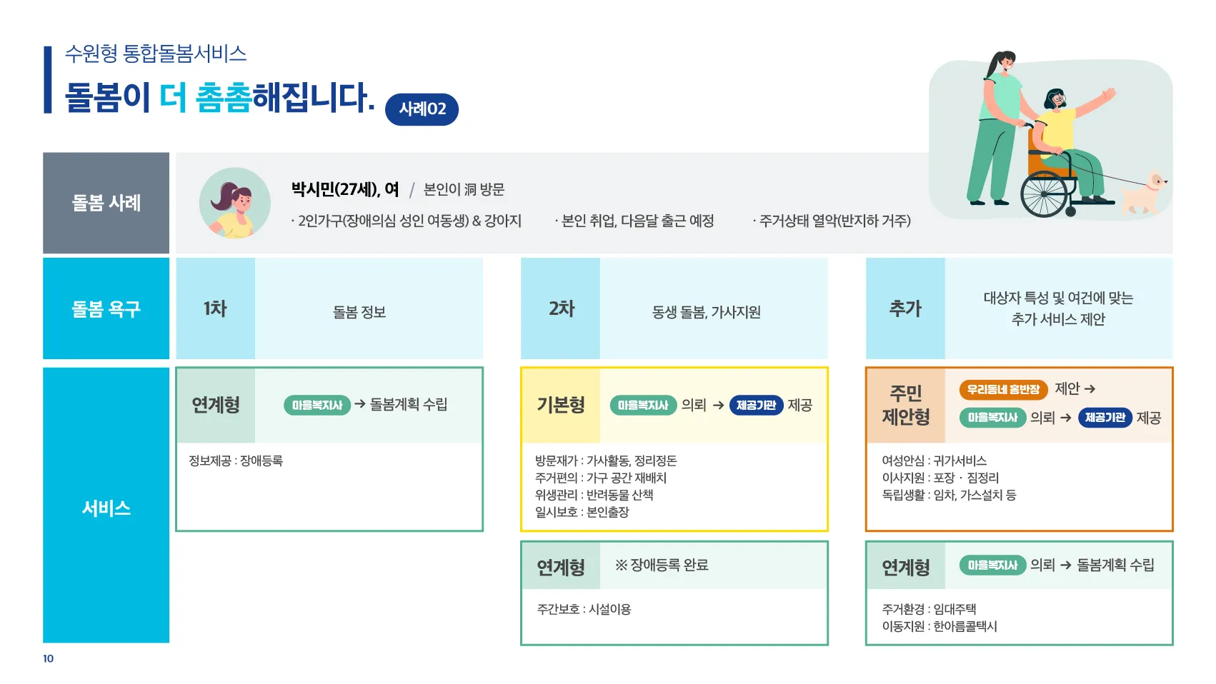 수원형통합돌봄서비스 Ppt 디자인 이온유 숨고 숨은고수