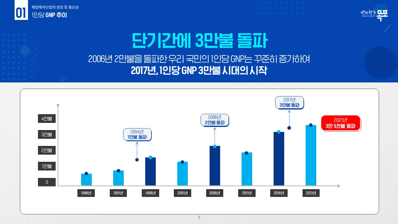 Xxx 해양레저산업 계획 피피티 마스터 Ppt Master 숨고 숨은고수