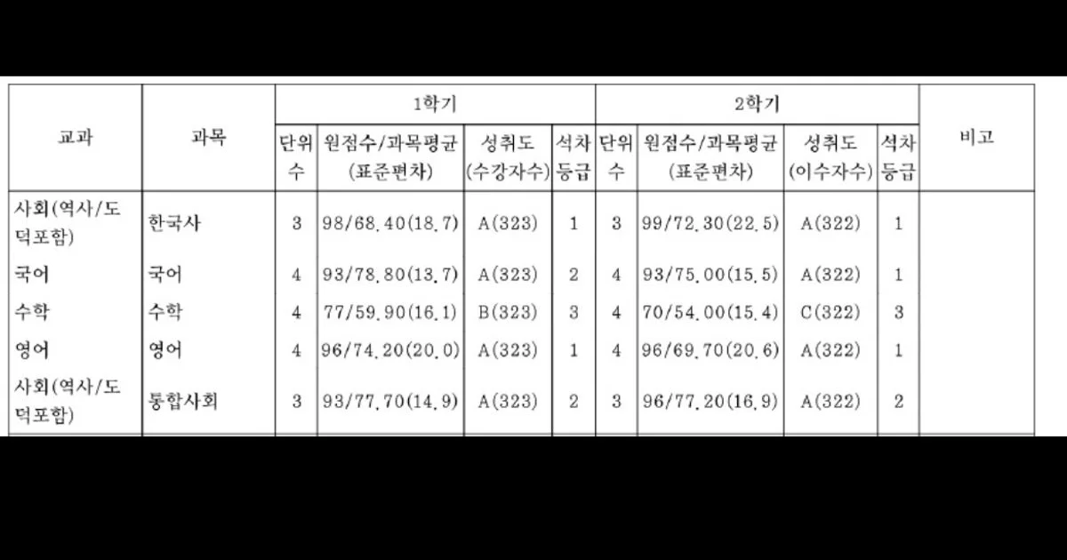 내신 성적 상승 그래프 김서영 숨고 숨은고수