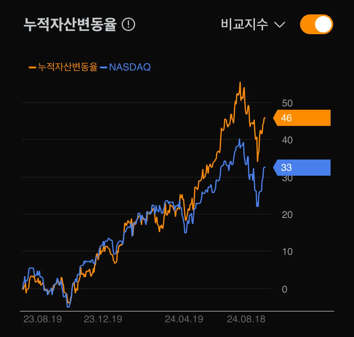 주식 수익률 미국주식 송매미 숨고 숨은고수