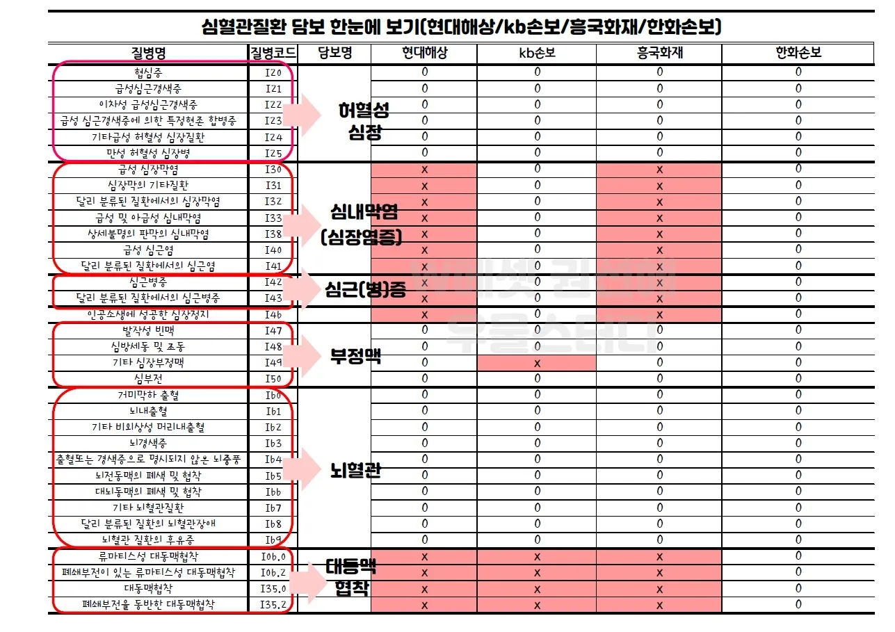 뇌심혈관 진단코드 보험설계 및 관리자 한지인 숨고 숨은고수