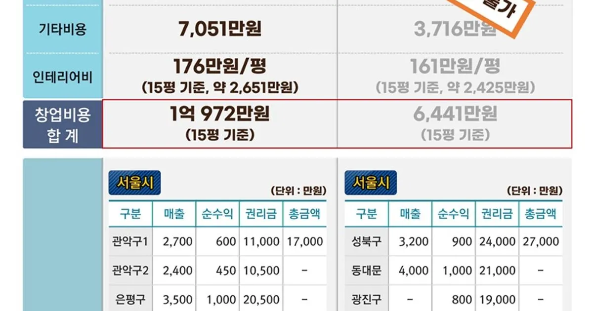 카페창업 비교 Ppt 이찬희 숨고 숨은고수