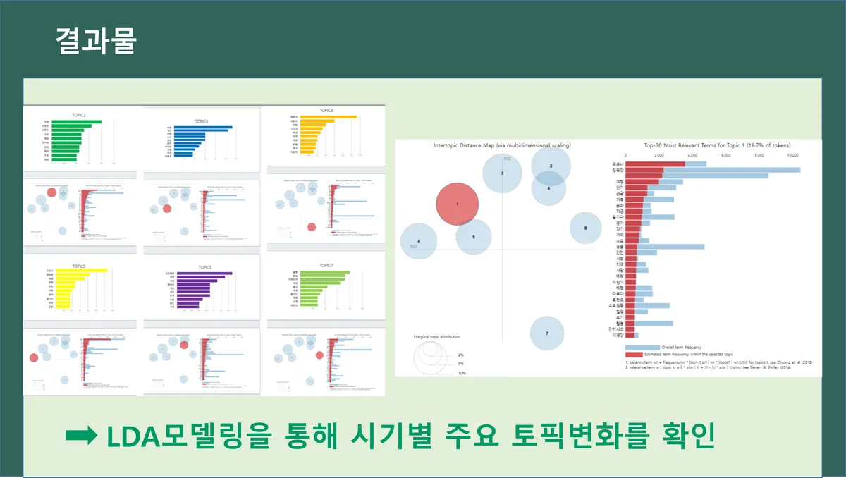Lda 토픽모델링 기법 기반 관광분야 Sns인식분석 이진규 숨고 숨은고수