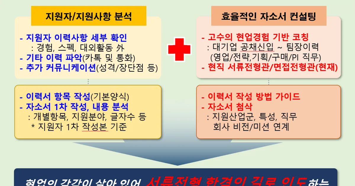 이력서 자기소개서 컨설팅취업성공 Re Fresh 숨고 숨은고수
