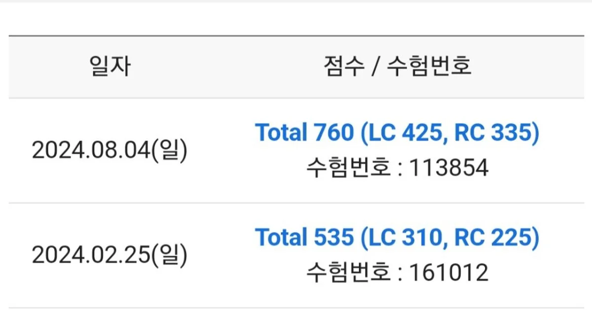 처음 토익봤을때 535점에서 한달 수강하고 760점까지 올랐습니다 개인 수준에 맞게 설명해주시고 자료도 많이 도움 되었습니다